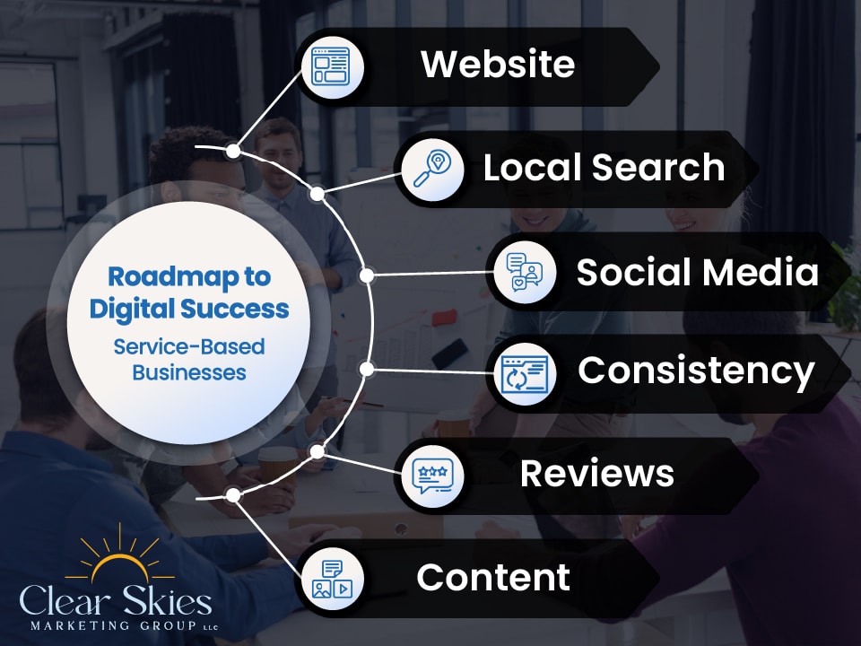Roadmap to Digital Success - Clear Skies Marketing Group